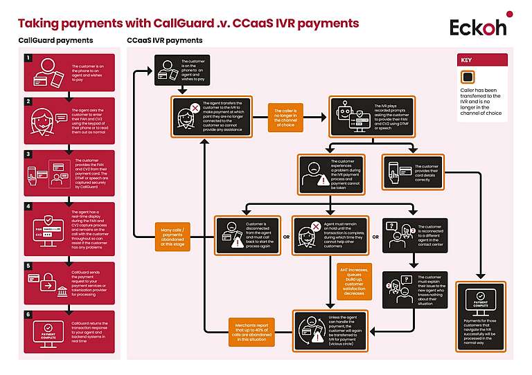CallGuard: Secure Telephone Payments | PCI DSS Compliant | Eckoh